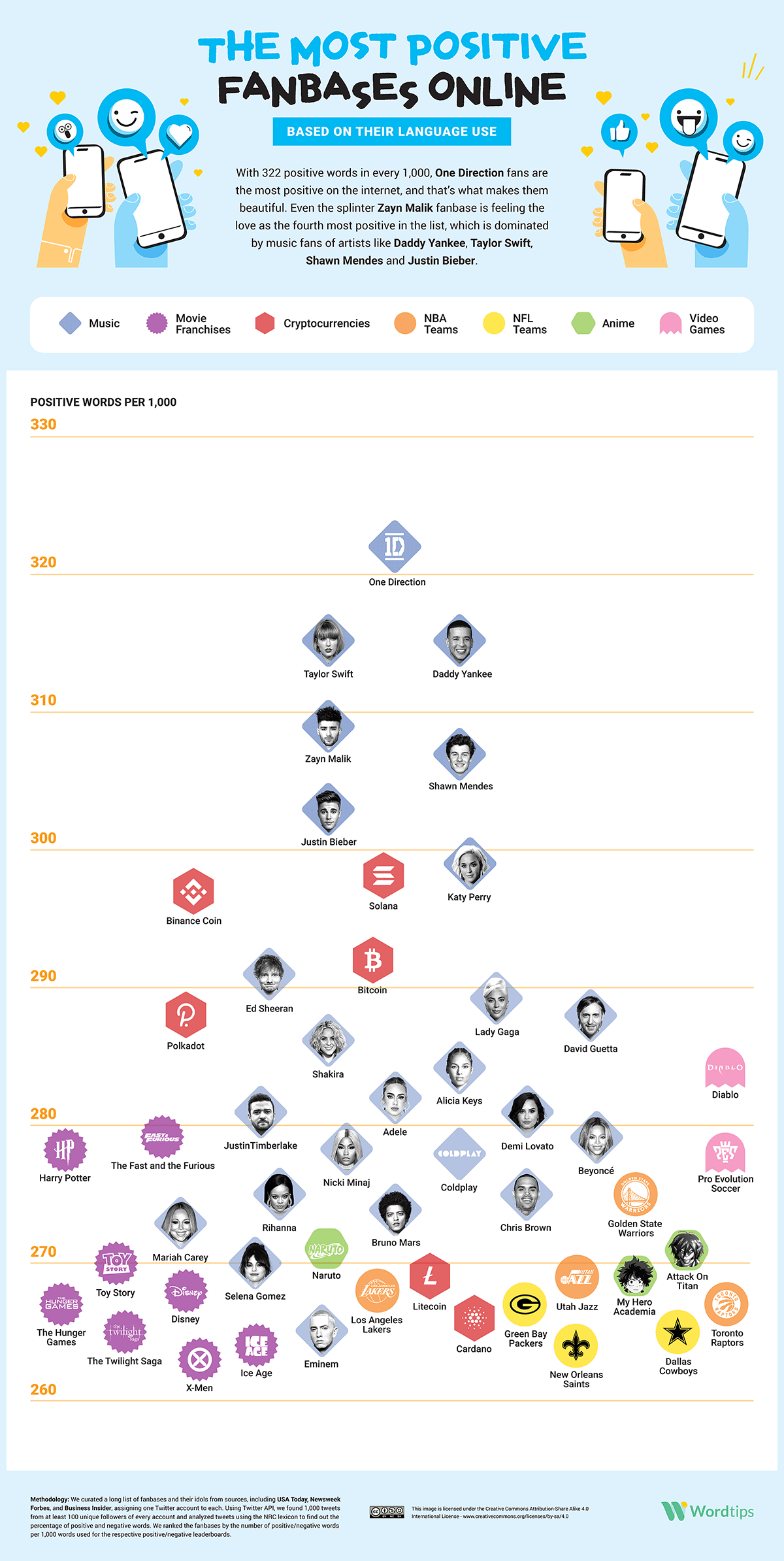 The Most Positive and Negative Fanbases Online Based on Their Language ...