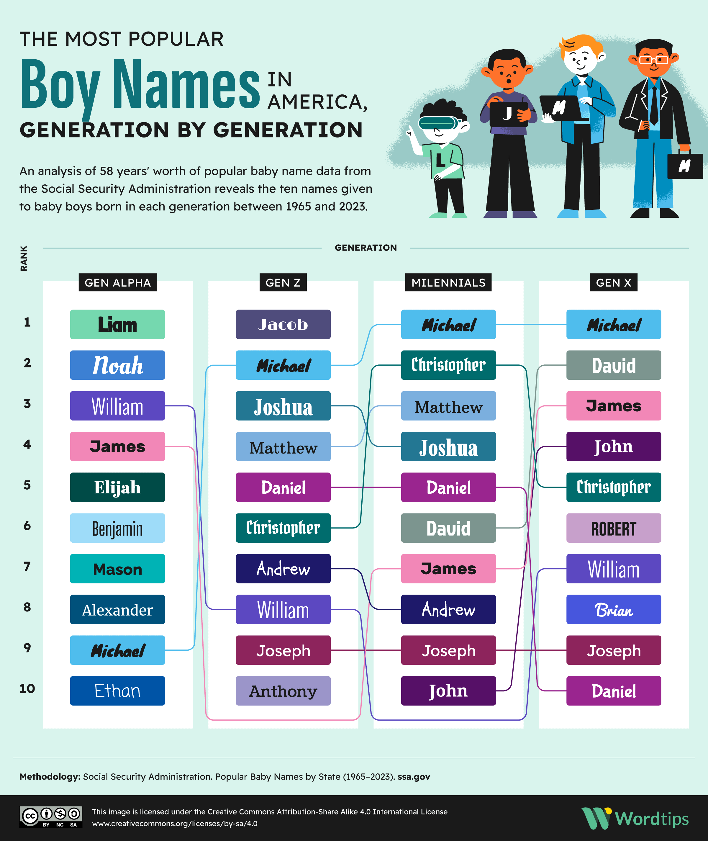 Every U.S. State's Most Popular Name by Generation - Word Tips