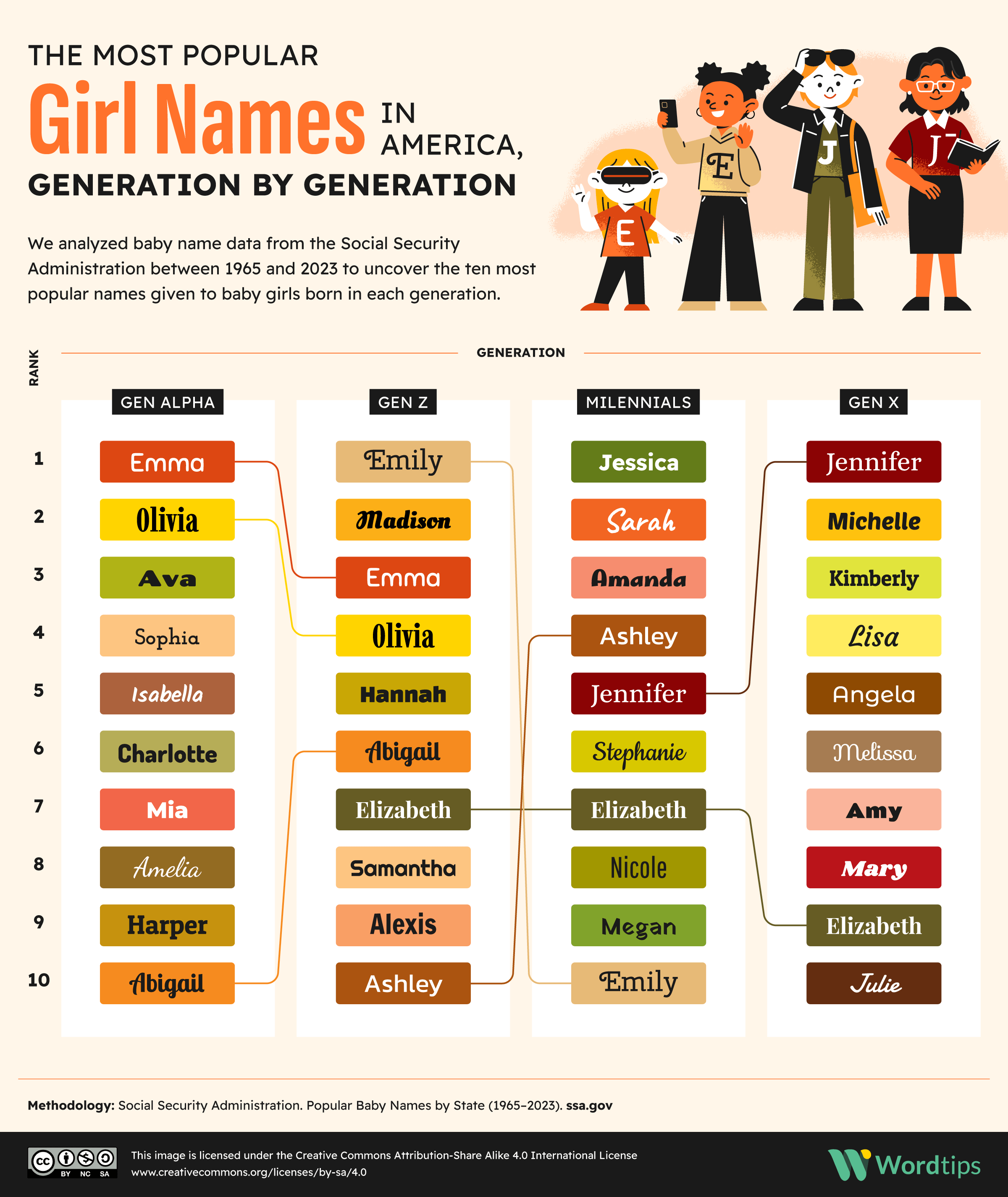 Every U.S. State's Most Popular Name by Generation - Word Tips