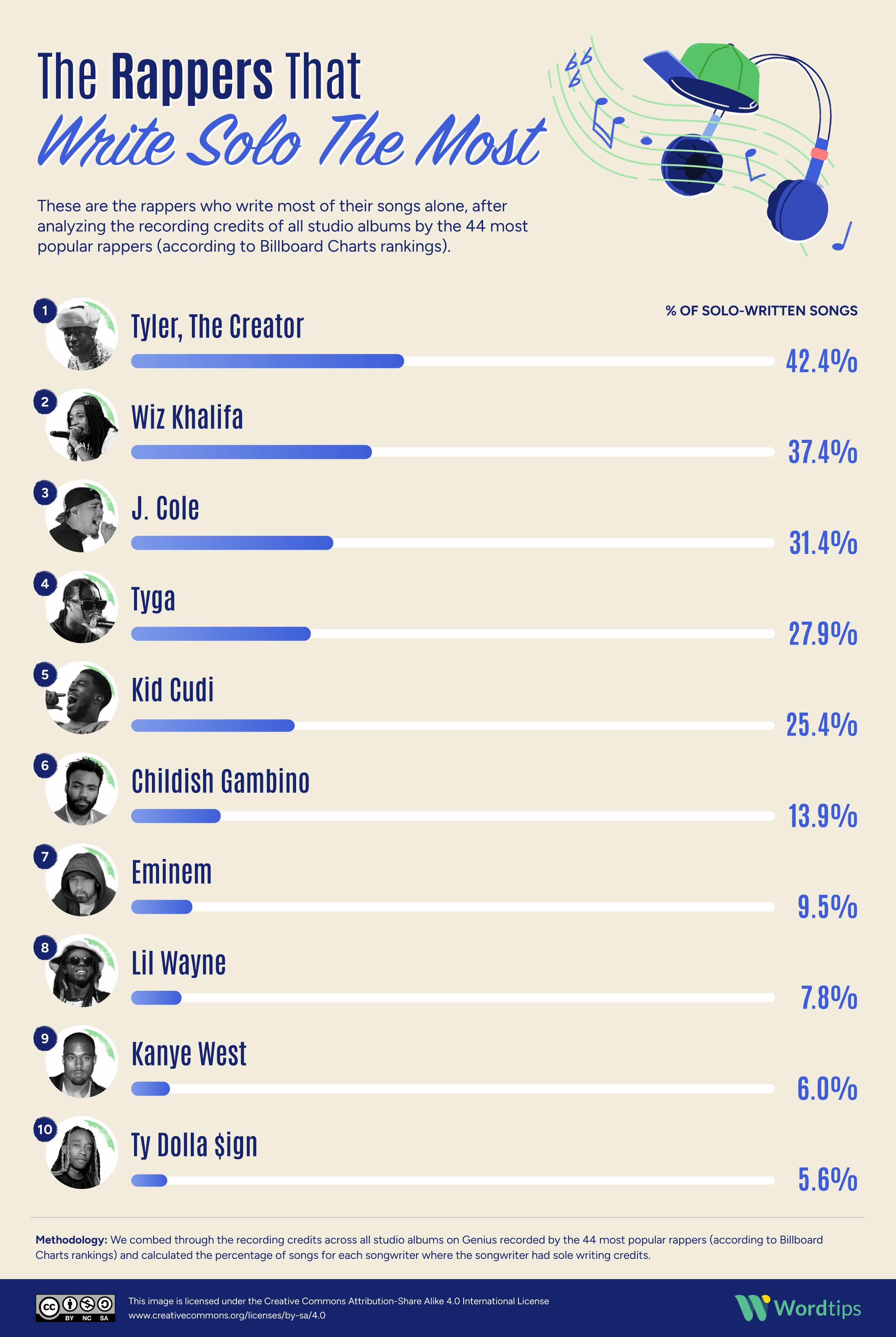 Is Taylor Swift The Most Prolific Solo Songwriter in the Charts? - Word ...