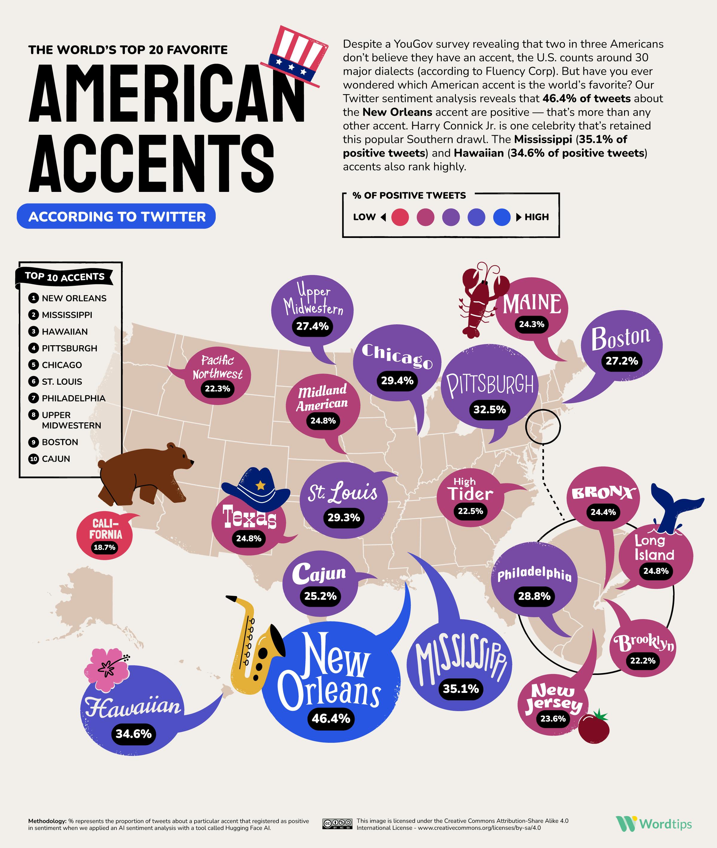 The World's Favorite Accents, Ranked According to Twitter - Word Tips