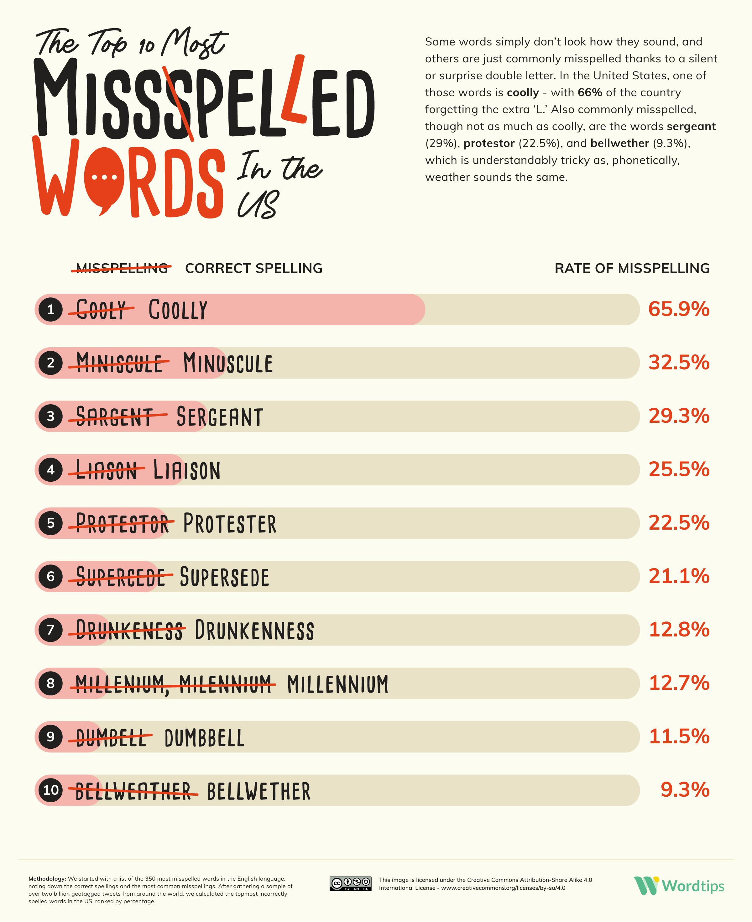 The Most Misspelled English Word in Every Country and State, Based on ...